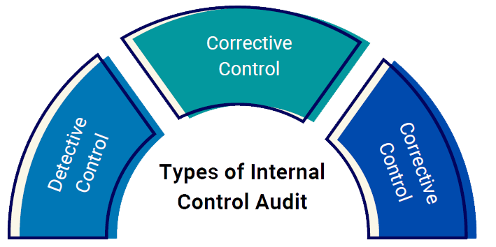 Internal Control Audit Services - Types, Procedure - Tap Global